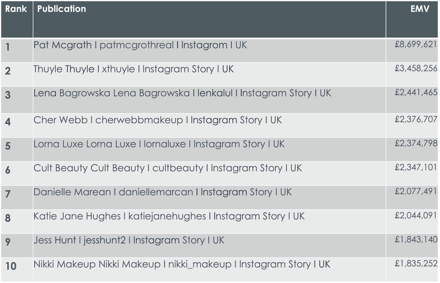 Revealed: The Top 10 UK Beauty Influencers - Q1 2022