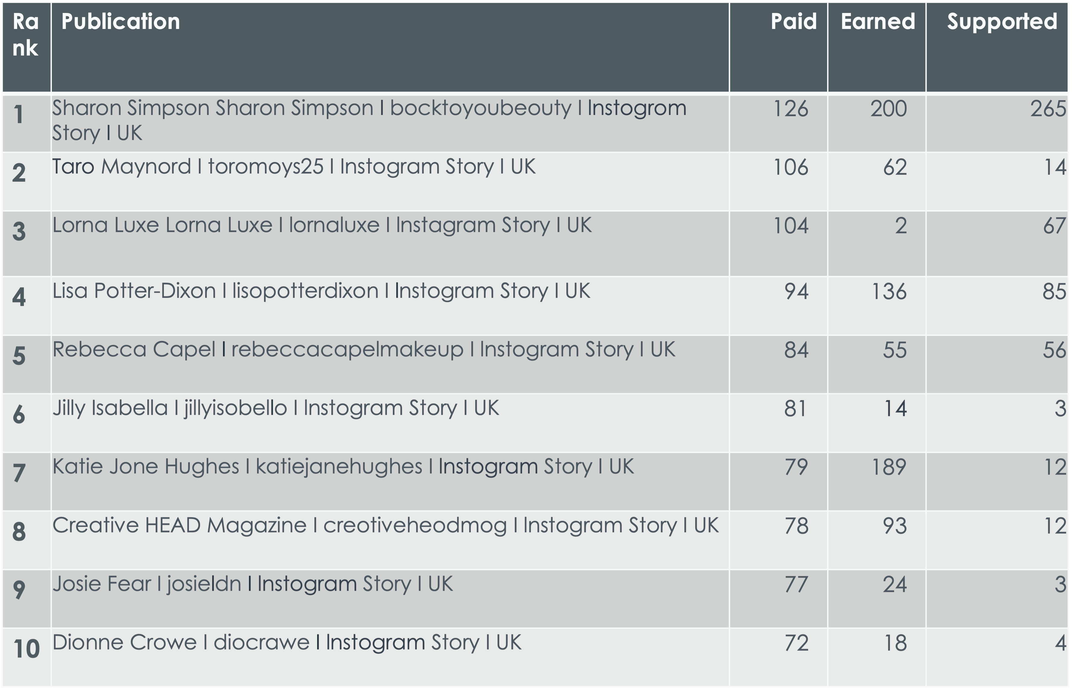 Revealed: The Top 10 UK Beauty Influencers - Q1 2022