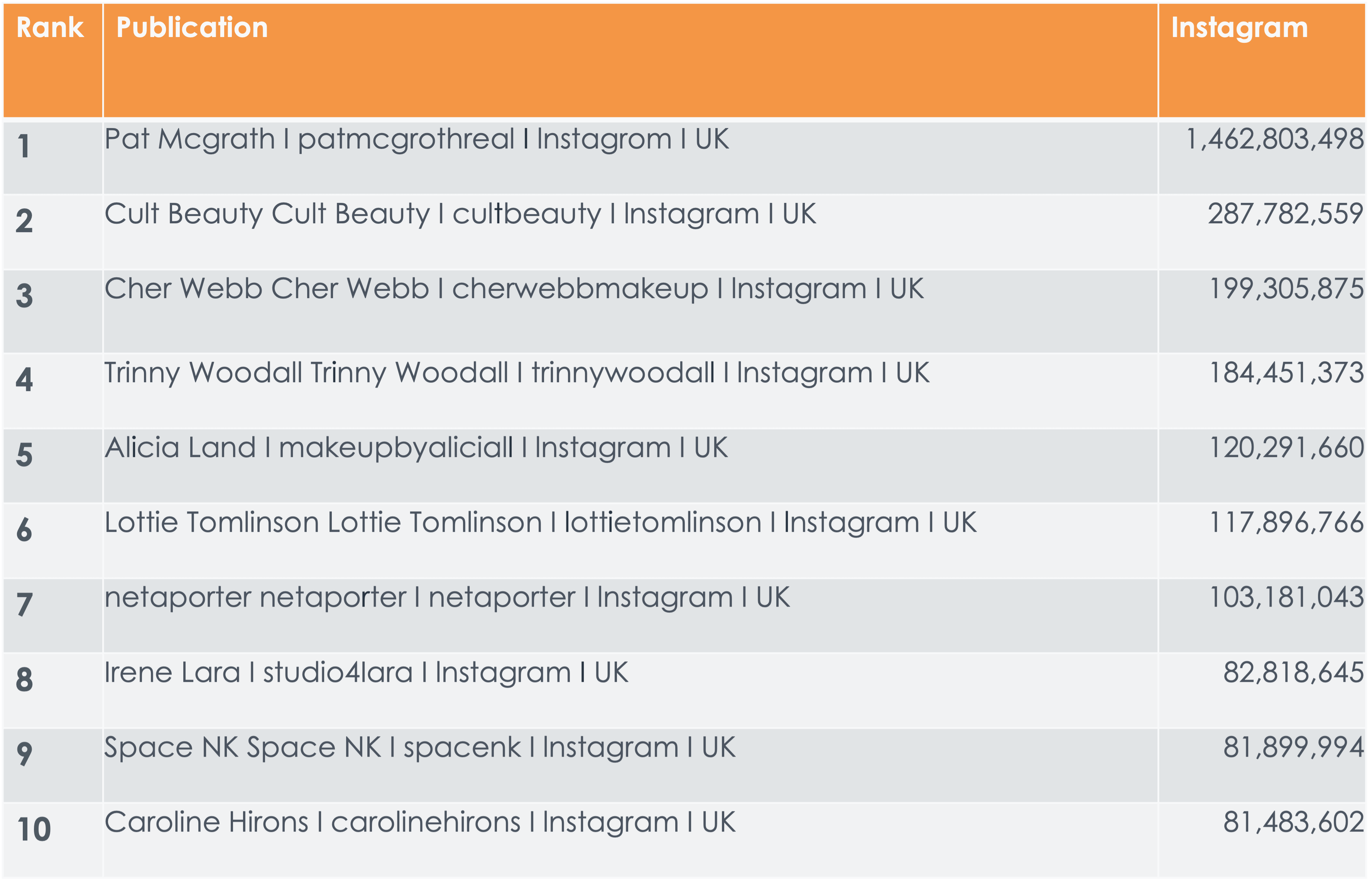 Revealed: The Top 10 UK Beauty Influencers - Q1 2022