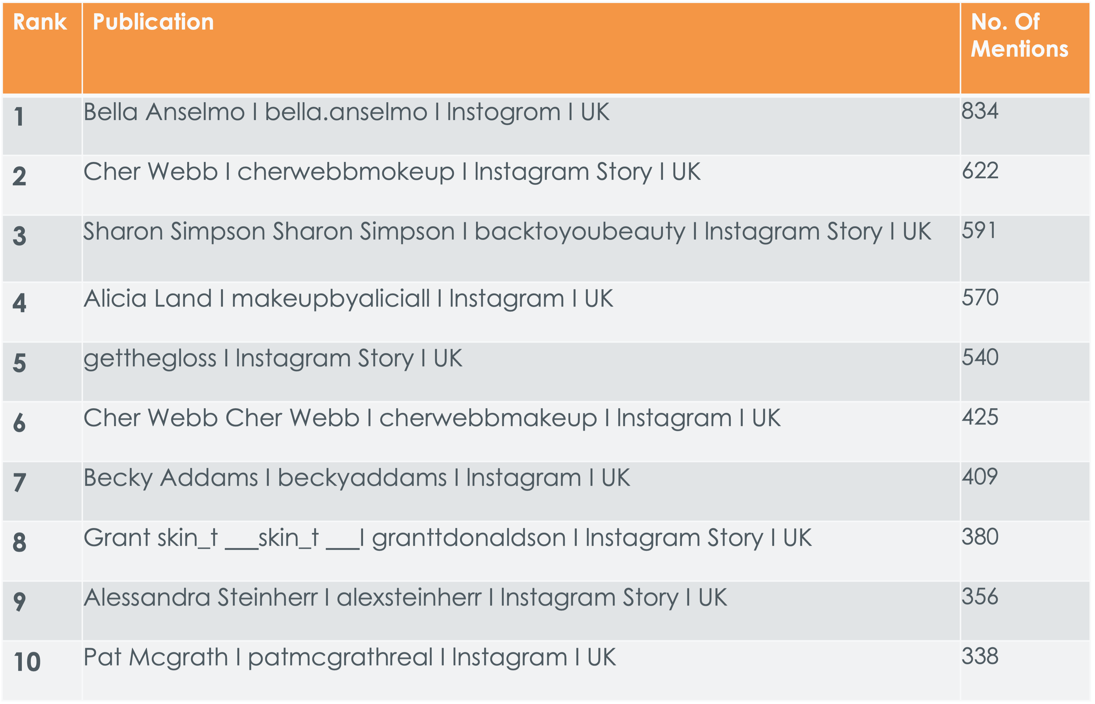 Revealed: The Top 10 UK Beauty Influencers - Q1 2022